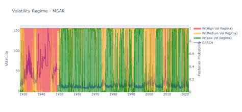 Volatility Regime Classification With Garch 1 1 Andmarkov Models By Yuhui Wang Medium