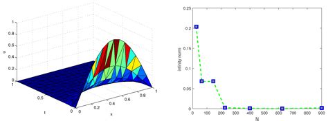The Space Time Kernel Based Numerical Method For Burgers Equations