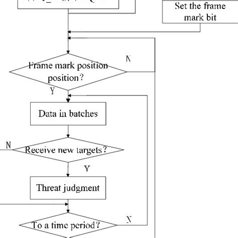 simple flow chart of compressed radar track scheduling algorithm