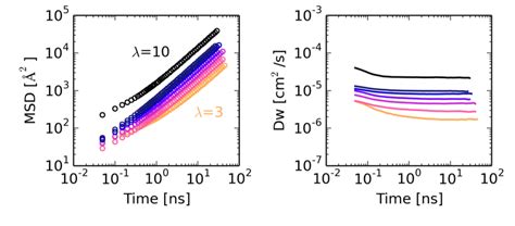 Figure E9 A Mean Squared Displacements Msds Of Water Molecules In