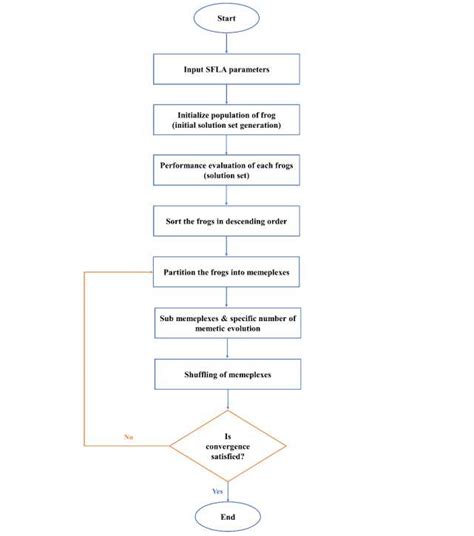the flowchart of sfla download scientific diagram