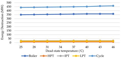 Energy Exergy Analysis And Sustainability Assessment Of A Thermal Power Plant Operating In
