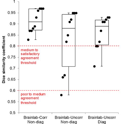 Box Plots Showing The Dice Similarity Coefficient Dsc Of The Download Scientific Diagram
