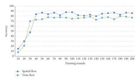 Recognition Accuracy Of Convolution Neural Network For Spatial Flow And