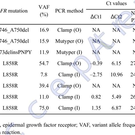Ngs Positive Cases With Discordant Egfr Results With Hotspot Mutations