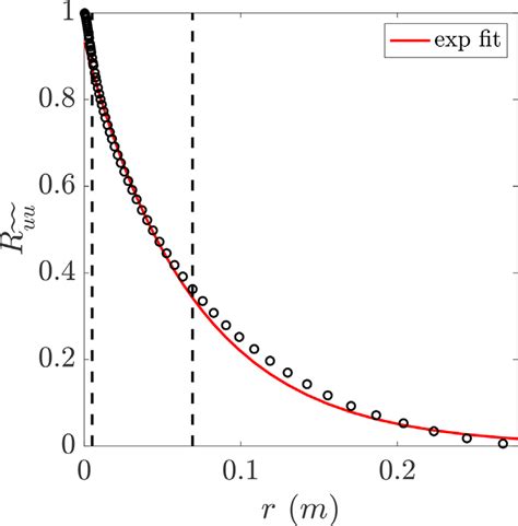 Representation Of The Autocorrelation Coefficient R~ U~ U As A Function
