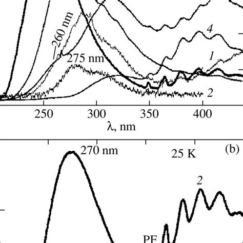 Cathodoluminescence Spectra Of Different C Bn Be Single Crystal Download Scientific Diagram