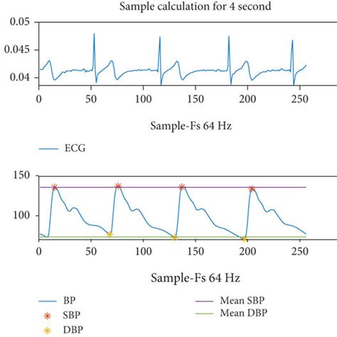 Calculation Of BP Values For The Second Sample Download Scientific Diagram