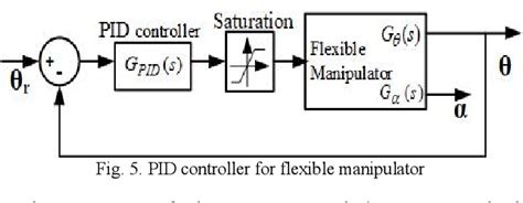 Figure 5 From Position Control Of Flexible Manipulator Using Pso Tuned