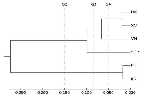 UPGMA Tree Showing Relationships Between The 6 Sampling Sites Download Scientific Diagram