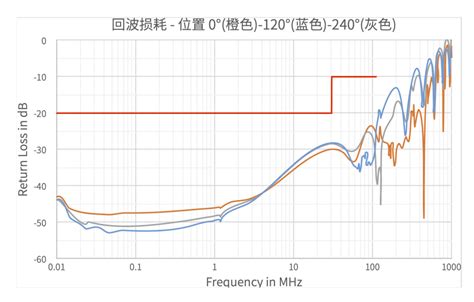 汽车线束的屏蔽效能如何测试？ 知乎