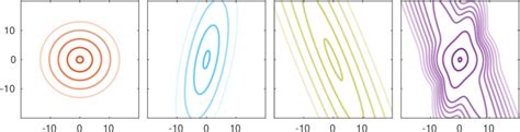 Illustrations Of The Iso Lines Of A C Three Two Dimensional Zero Mean Download Scientific