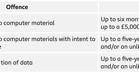 Computer Law Computer Misuse Act 1990