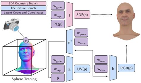 Ssif Single Shot Implicit Morphable Faces With Consistent Texture Parameterization