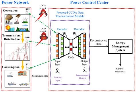 Energies Free Full Text Mitigating The Impacts Of Covert Cyber Attacks In Smart Grids Via