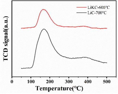 Highly Efficient And Selective Co 2 Capture Of Li 2 Co 3 And Li K 2