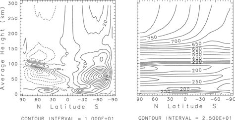 A Latitude Height Cross Section Of Zonal Mean Zonal Wind Averaged