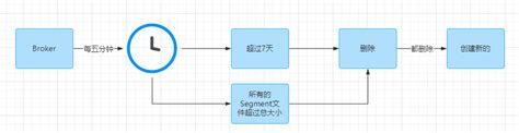Kafka Deletion Of Expired Files 个人文章 Segmentfault 思否