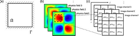 Figure 2 From Fea Net A Physics Guided Data Driven Model For Efficient
