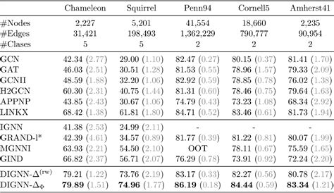 Table 1 From Implicit Graph Neural Diffusion Networks Convergence