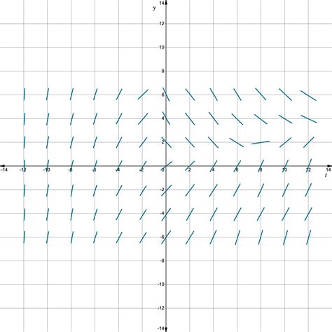 Draw A Direction Field For The Given Differential Equation Quizlet