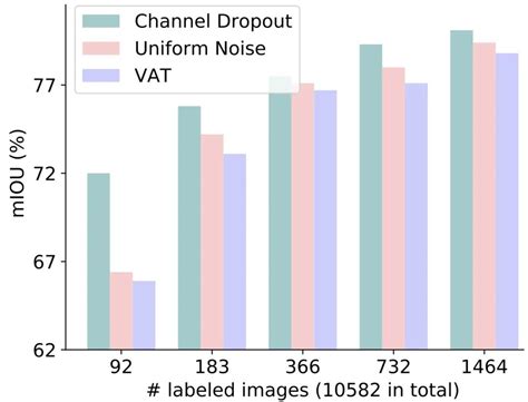 以 Cvpr2023 的半监督语义分割工作 Unimatch 为例,聊聊一篇顶会论文的idea是如何逐步挖掘出来的! 阿里云开发者社区 以 Cvpr2023 的半监督语义分割工作 Unimatch 为例,聊聊一篇顶会论文的idea是如何逐步挖掘出来的! 阿里云开发者社区