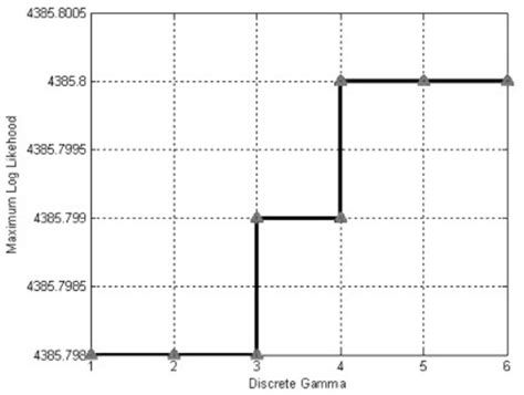 maximum log likehood estimation vs discrete gamma download