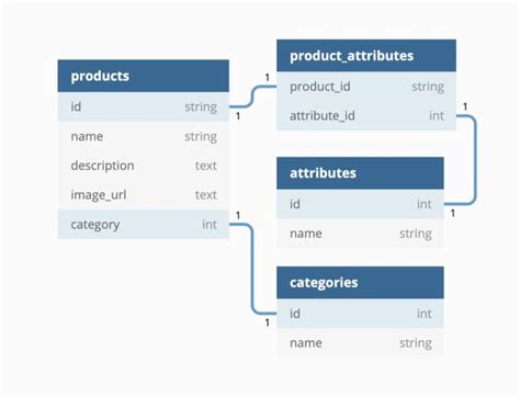 Simple Product Data Model Data Building Software