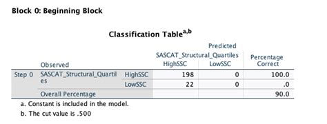 Binary Regression Null Model 90 Accurateproblem Rspss