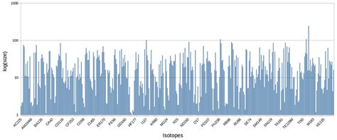 4 The Average Hash Bin Size For An Isotope Varies Significantly From