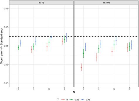 Empirical Type I Error Comparison For The Low Dimension Download Scientific Diagram
