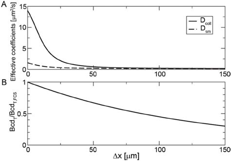 Effective Diffusion Coefficients And Bicoid Concentration As Functions Download Scientific