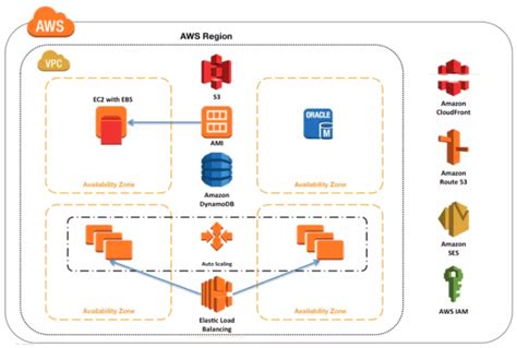 aws 云区域（region ，可用区（az） aws az csdn博客