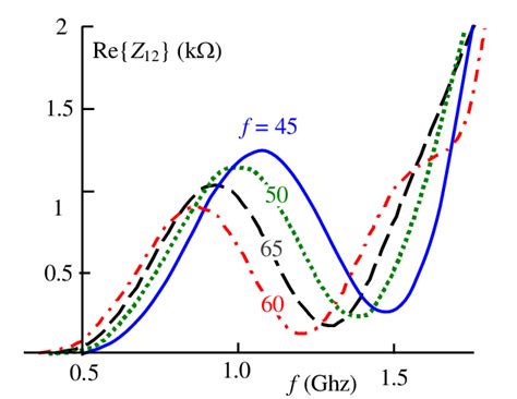 frequency dependence of real part of input impedance with circular wire