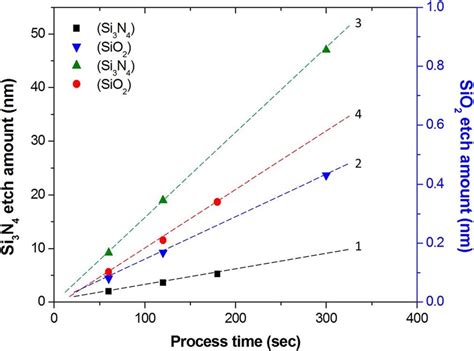 Etching Amounts Of 13 Silicon Nitride And 24 Oxide Against The