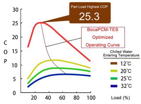 Chiller System Optimization Pcm Tes Com