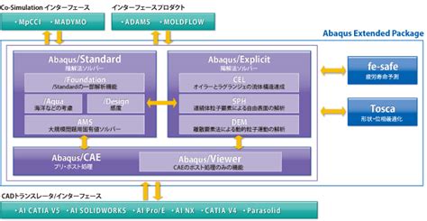 製品情報 Simulia Abaqus Unified Fea 解析機能1｜mbd・caeソリューションカンパニー｜株式会社 Idaj