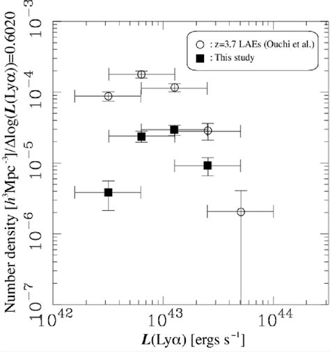 Luminosity Functions Lfs Of Our Sample Filled Squares And A Download Scientific Diagram