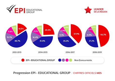 Progression De Lepi Educational Group Epi Sup
