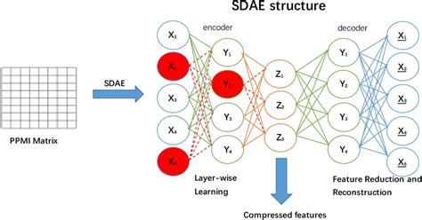Low Dimensional Features Are Extracted From The Middle Layer Of Sdae