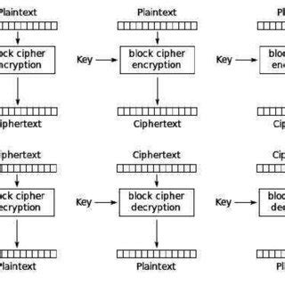 2 Block Cipher ECB Mode Operation Download Scientific Diagram