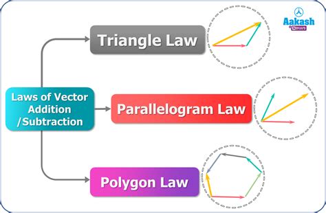 Triangle Law Of Vector Addition Angle Between Two Vectors And Properties Physics Aakash Aesl
