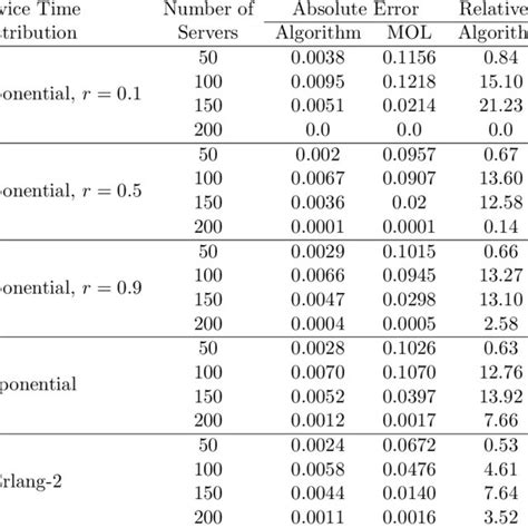 1 time average of relative and absolute errors of algorithm 5 2 and