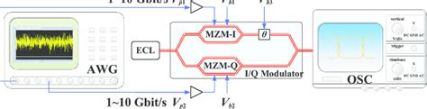 Experimental Setup Of All Optical Logic Gates Download Scientific Diagram