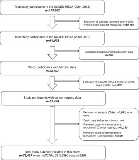Mohammad Vaziri On Linkedin Serum Bilirubin Levels And Risk Of Colorectal Cancer In Korean Adults …