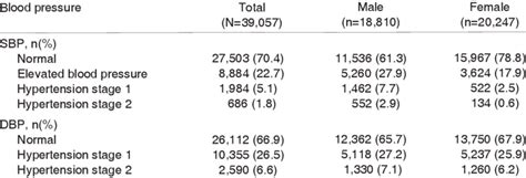 Characteristics Of Subjects Sbp And Dbp Based On 2017 Aap Hypertension Download Scientific
