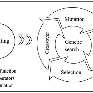 Genetic algorithm for optimal feature selection. | Download Scientific Diagram