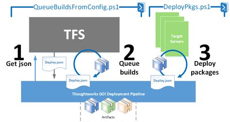 Queue Tfsvsts Builds Via Powershell Dotnet Catch Blogging Net C