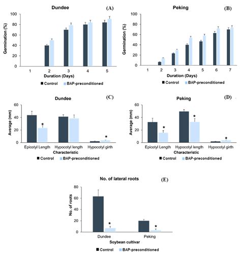 IJPB Free Full Text N Benzyladenine BAP Based Seed Preconditioning Enhances The Shoot