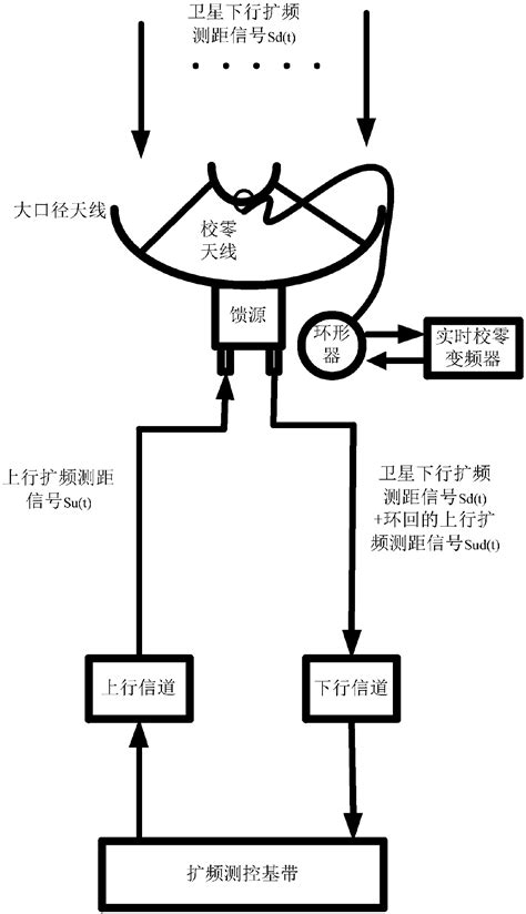 Real Time Monitoring Method For Ranging Zero Value Of Spread Spectrum Measurement And Control